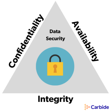 3 Principles of Infosec: The CIA Triad | Carbide