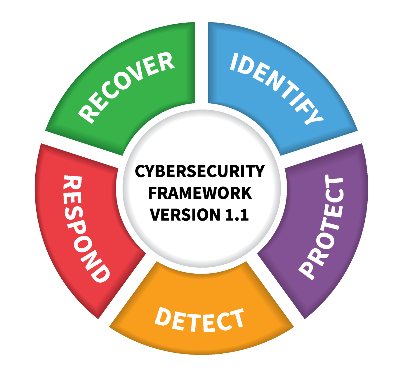 Cybersecurity Framework Comparison Nist Vs Cis Carbide